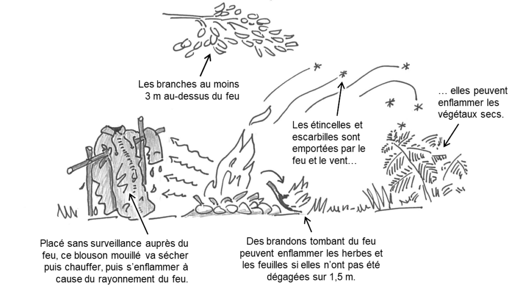 Les précautions pour le feu
